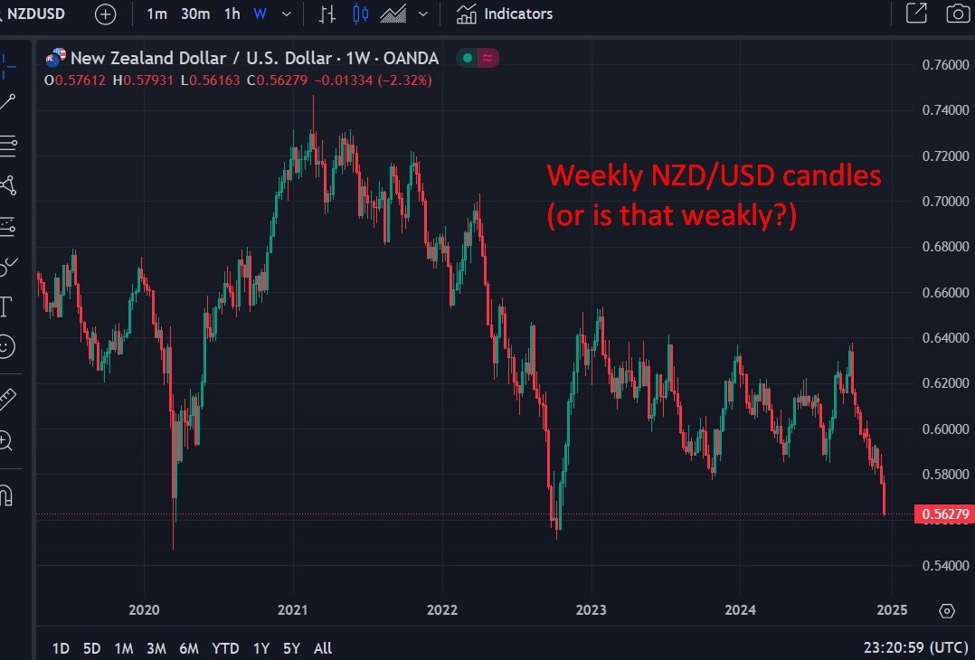 New Zealand "dramatically worse than anyone had expected" - RBNZ could cut by 75bp in Feb ...